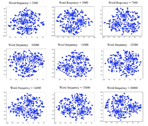 Community Structure From The View Of Word Frequency Of Microblog Dataset Download Scientific