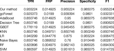 Classification Performances Of Ten Methods With 10 Cross Validation Download Scientific Diagram
