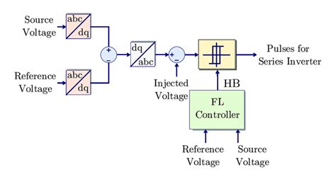 Control Diagram Of The Series Active Filter Download Scientific Diagram