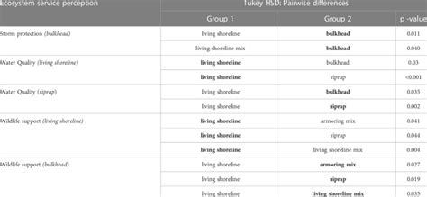Shoreline Modification Perception Comparisons Download Scientific Diagram