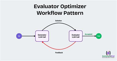 Spring Ai Evaluator Optimizer Pattern Building Smarter Ai That Gets Better With Each Try