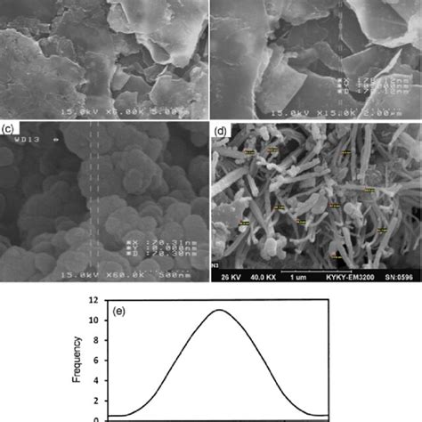 Ftir Spectra Of A Gnfs B Srfe 1 2 O 1 9 Nps And C Gnfssrfe 1 2 Download Scientific