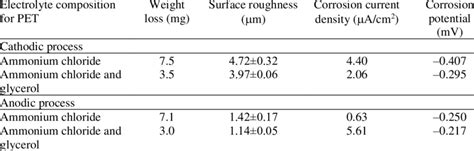 The Characteristics Of PEP And Surface Properties Download Scientific Diagram