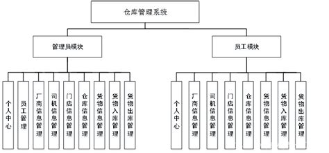 【附源码】仓库管理系统（源码毕业论文答辩ppt齐全）java开发ssm框架javaweb，可做计算机毕业设计或课程设计仓库管理系统代码 Csdn博客