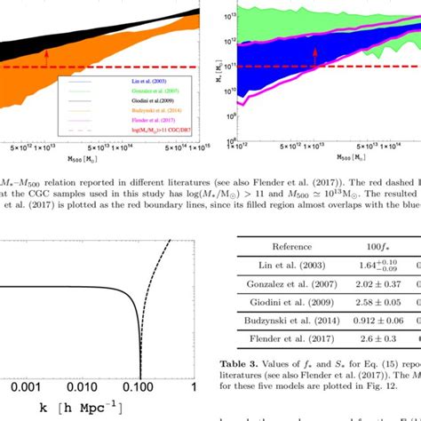 The Best Fit Velocity Bias Function Ie Quadratic Power Law Model