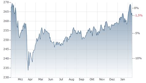 Deka Globale Aktien Lowrisk Cf A Fonds Aktueller Kurs Dk2cfx