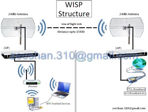 Setup Lowcost Wifi Wireless Internet Service Pakistan Wireless Wifi Isp Setup