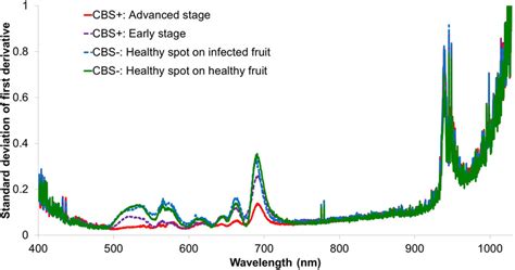 Average Standard Deviations Of First Derivatives Of Spectral Download Scientific Diagram