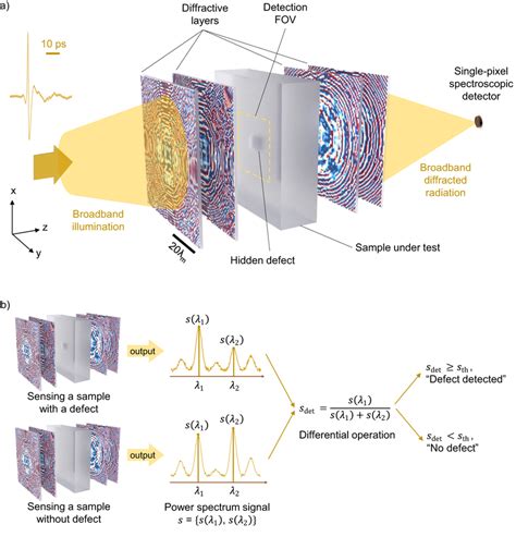 Schematic Of A Diffractive Terahertz Sensor For Rapid Sensing Of Hidden