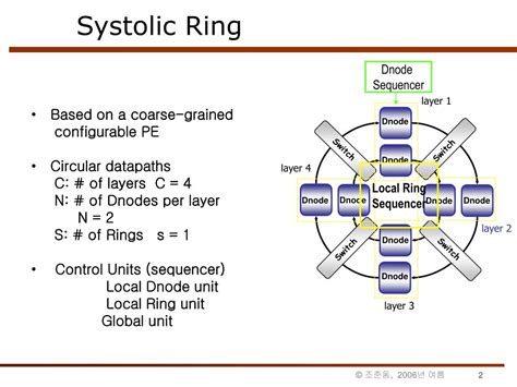 Ppt Systolic Ring Scalable Structure Powerpoint Presentation Free Download Id3580134