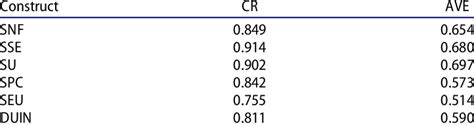 Construct Validity And Reliability Assessment Download Scientific Diagram