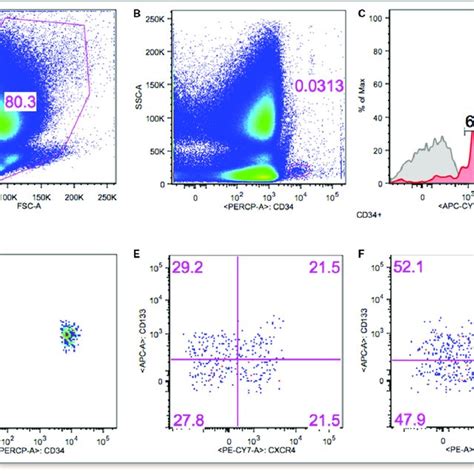 Sex Differences In Hematopoietic Progenitor Cells In Healthy Download Scientific Diagram