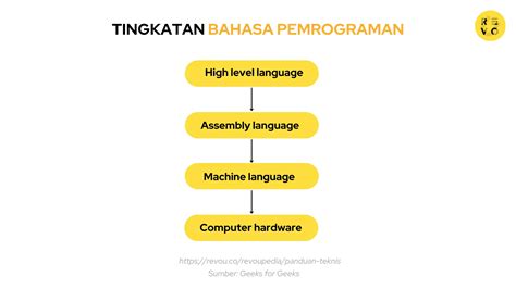 bahasa pemrograman arti fungsi tingkatan tips pemula 2023 revou