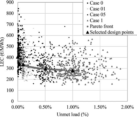 LEC And UL Indicators For The Four Selected Design Configurations With Download Scientific