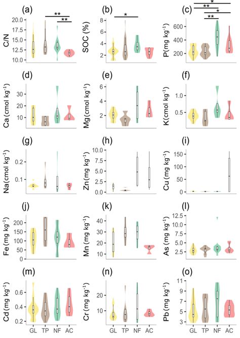 Violin Boxplots For Significant Kruskal Wallis Tests In The Argiudolls Download Scientific