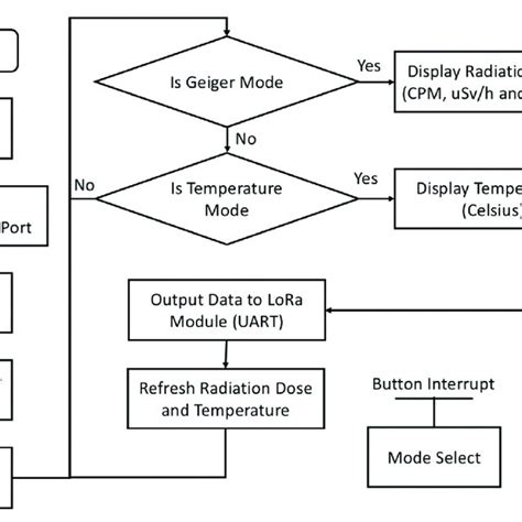 Initialization Process Of The Peripheral Module By The Microcontroller Download Scientific