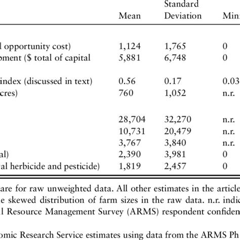 Descriptive Statistics For Operating Cost And Profit Variables For Download Table