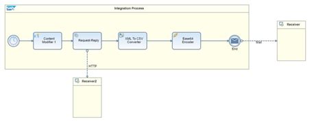 how to trigger a scheduled iflow explicitly via an sap community