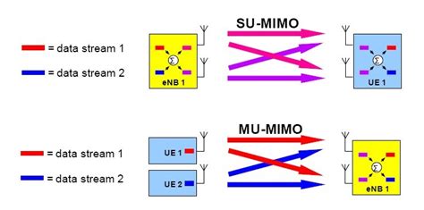 Mimo Schemes In Lte