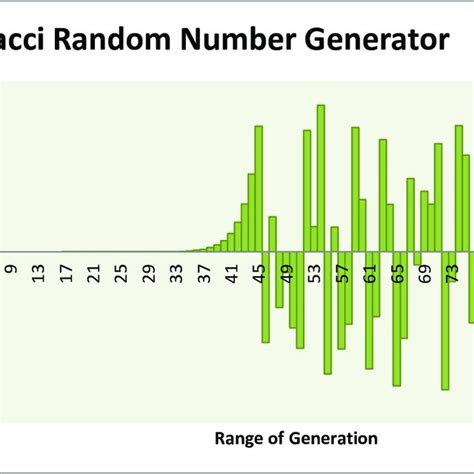 the trend of randomness in fibonacci random number generator download