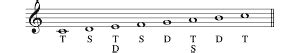 What Is Harmonic Function In Music