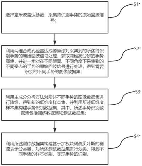 static gesture recognition method and device based on millimeter wave