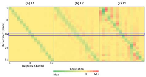 Improving Generalizability Of Spectral Reflectance Reconstruction Using