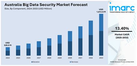 Australia Big Data Security Market Size Share Trends 2033