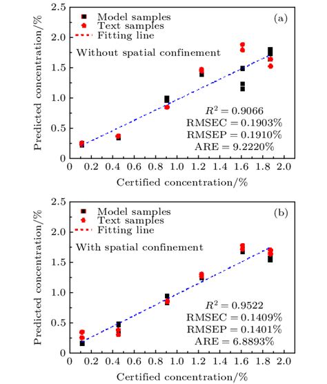 Calibration Curve Of Internal Standard Method Concentrations In The Download Scientific