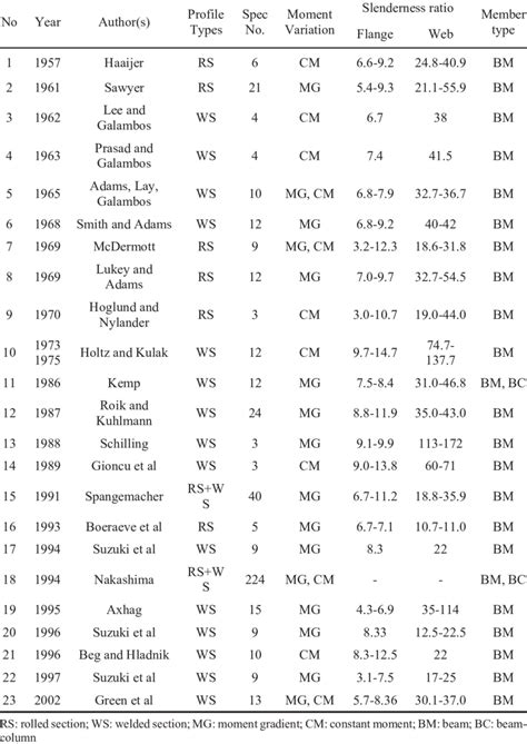 3 I Section Experimental Tests Download Table