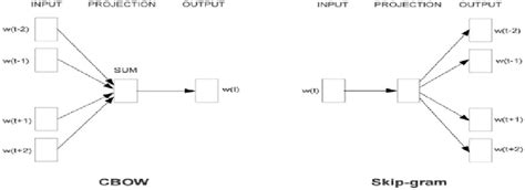 Figure 3 From A Comprehensive Survey On Word Representation Models From Classical To State Of