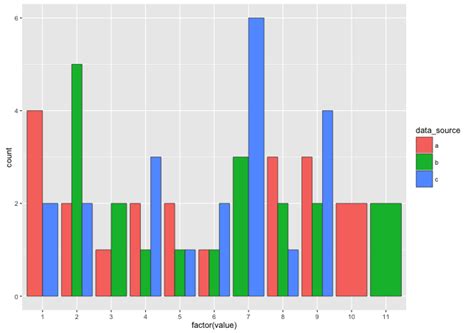 R How To Combine Geom Bar For Three Dataframe Stack Overflow