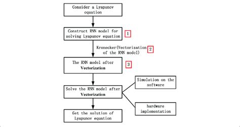 Logical Graph Of Using A Rnn Model For Solving The Lyapunov Equation Download Scientific