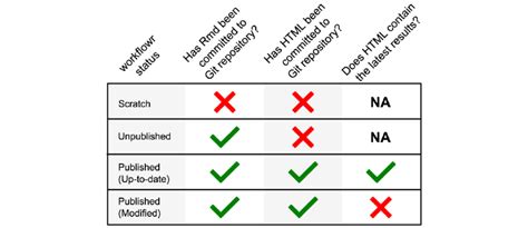 The Workflowr Package Is An R Markdown Aware Version Control System