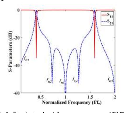 Figure 2 From A Miniaturized Dual Narrow Band Bandpass Filter Using A Hairpin Resonator And