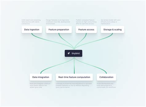 Using Tinybird As A Serverless Online Feature Store