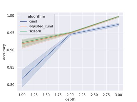 Bug Random Forest Classification Accuracy Gap · Issue 3764 · Rapidsaicuml · Github