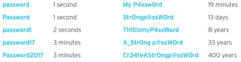 Creating Strong Passwords