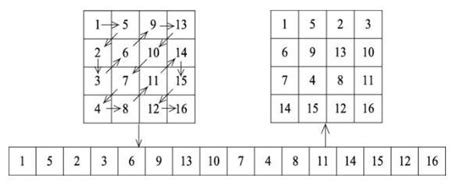 zigzag transform [13] download scientific diagram