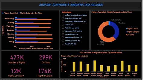 Hasan Shaik On Linkedin Datacleaning Datavisualizatioin Datamodelling