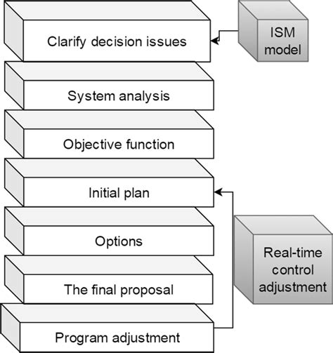 Multi Objective Decision Making Process Of Sports Events Download