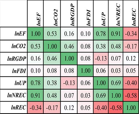 Correlation Matrix Source Authors Calculation Based On Secondary Data Download Scientific