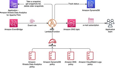 Automatic Snapshots Using Snapshot Manager