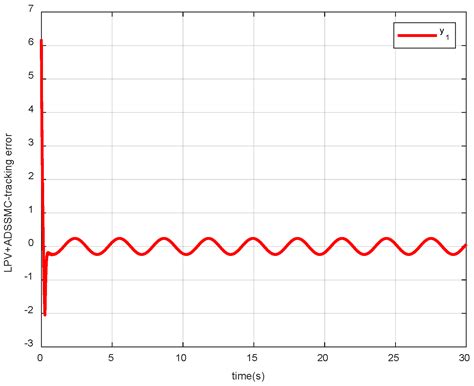 Mathematics Free Full Text Linear Parameter Varying Observer Based Adaptive Dynamic Surface