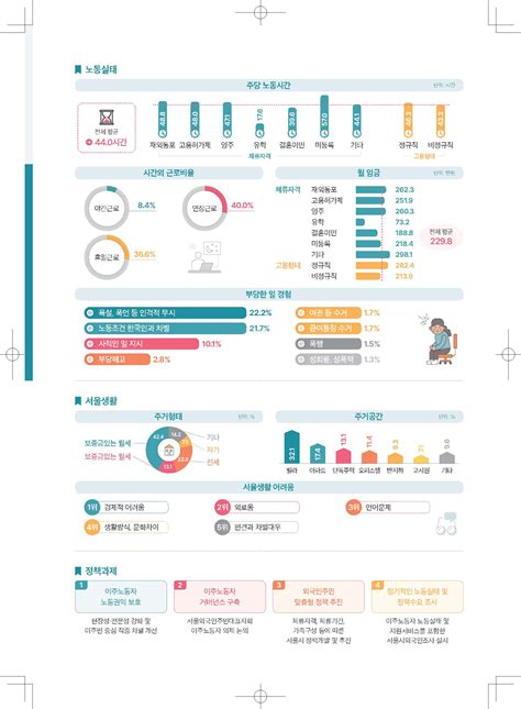 인포그래픽 서울지역 이주노동자 노동실태와 정책과제 서울노동권익센터