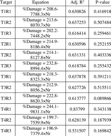 Equations And Measures Evaluating The Regression Models Download