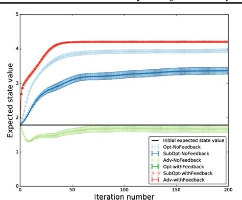 Figure 1 From A I 8 M Ay 2 01 8 Optimizing Interactive Systems With