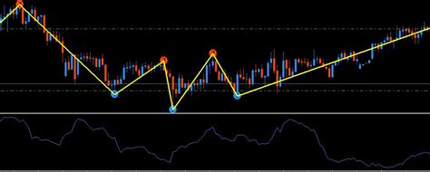 What Percentage Of ZigZag Indicator Operates In Trading