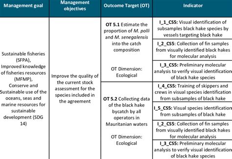 Management Goals Management Objectives Outcome Targets And Suggested