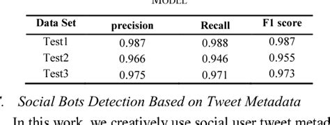 Table Ii From A Social Bots Detection Model Based On Deep Learning Algorithm Semantic Scholar